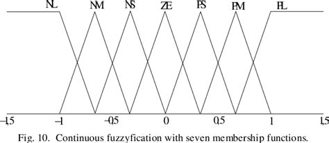 Figure 10 From Field Oriented Control Of A Dual Star Induction Machine Using Fuzzy Regulators