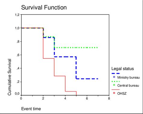The Cumulative Survival Function Of Agencies N62 Download Scientific Diagram