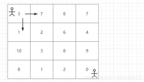给出一个二维数组，一个人从左上角出发，最终到达右下角，沿途数字累积，求返回最小的累加和二维数组从左上到右下返回最小路径 Csdn博客