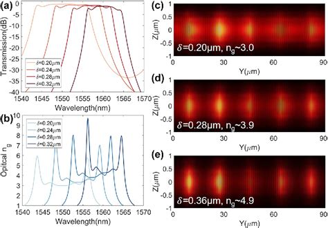 Figure 3 From Compact Slow Light Waveguide And Modulator On Thin Film Lithium Niobate Platform