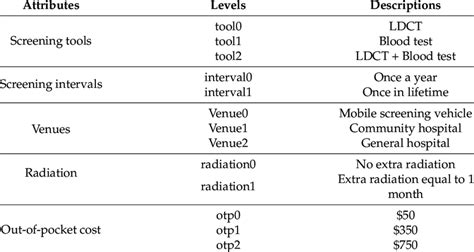 Included Attributes And Levels Download Scientific Diagram