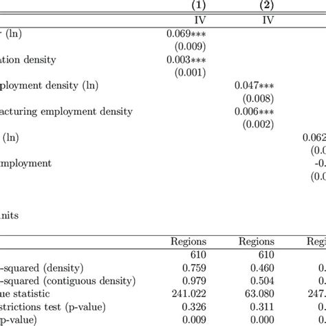 Iv Estimation With Alternative Definitions Of Density Download Scientific Diagram