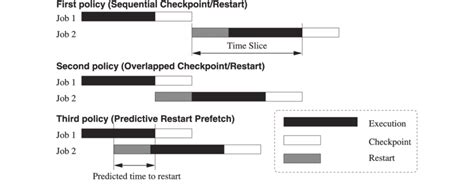 Policy For Checkpointing A Job And Restarting The Next Scheduled One On Download Scientific