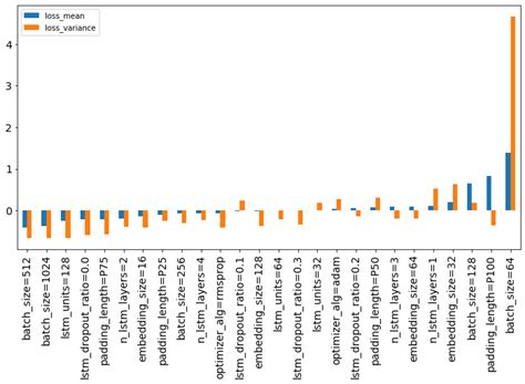 Mean Standardized Loss And Variance Of Different Levels Of All The