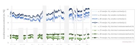 Results From Six Months Of Measurements In A Test Cube Download Scientific Diagram
