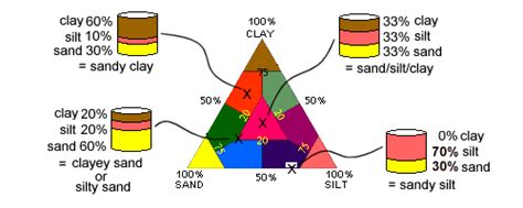 A Explanation Of Shepard S Sediment Classification