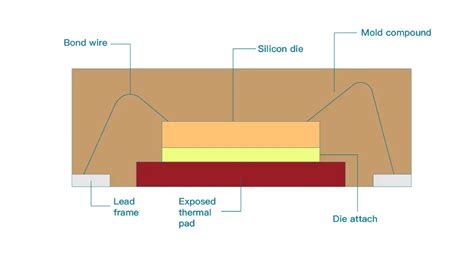 Your Ultimate Guide To QFN Packages Structure Types Benefits