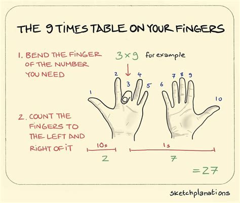 Sketchplanations A Weekly Explanation In A Sketch In Times Table Critical Thinking