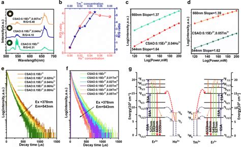 A Ucl Spectra And Corresponding Fluorescence Photographs Of Csao Cso