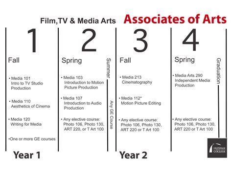 Suggested Semester Sequence Glendale Community College