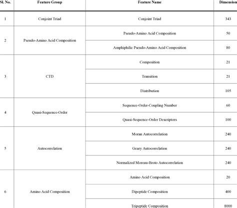 List Of Protein Sequence Features Calculated Using Protr Download