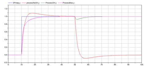 Set Point Blue Process Variable Without Control Red With A Pid Download Scientific