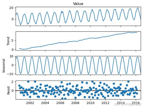 用python实现时间序列模型实战——day 18 时间序列中的季节性与周期性预测 时间序列分析季节性预测 csdn博客