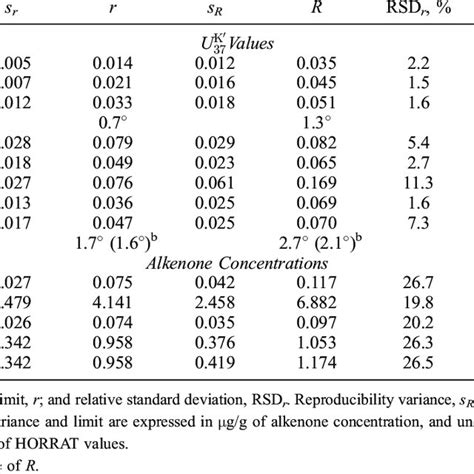 Values Of Repeatability And Reproducibility Based On The Anova
