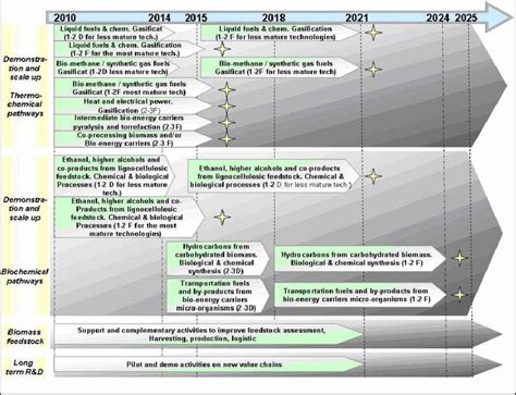 Perspectives For Second And Third Generation Biofuels Download