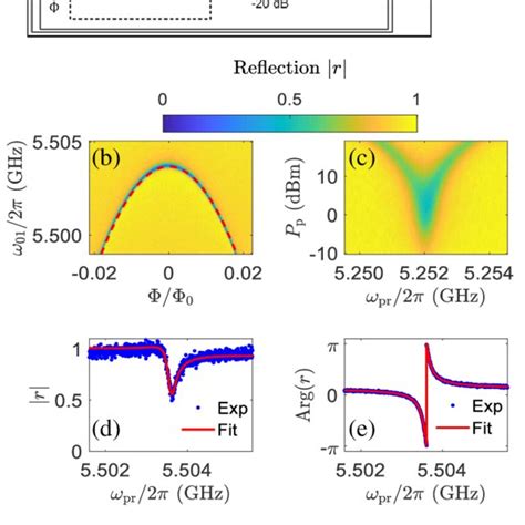Measurement Setup And Spectroscopy Of A Transmon Qubit A A Download Scientific Diagram