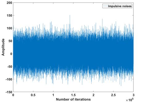 Characteristic Of Impulsive Noise During 3 × 10 5 Iterations Pr 03 Download Scientific