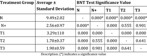 The Lsd Post Hoc Test Results Tnf α Variable Download Scientific