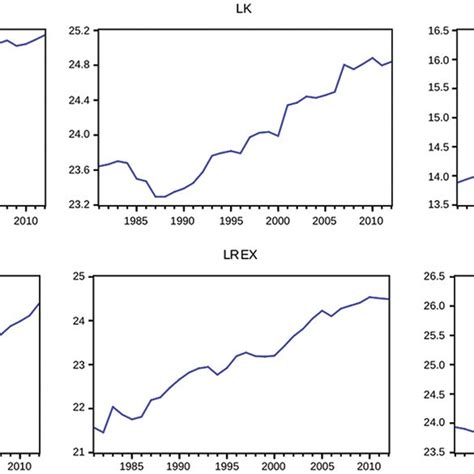 Pattern Of The Logarithm Of The Time Series Over The Period 1981 2012