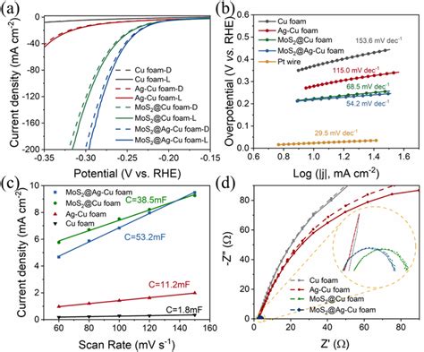A LSV Curves Of The Samples Prepared Control Experiments Are Download Scientific Diagram