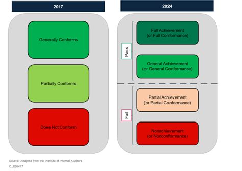 Chief Audit Executives Should Follow A Three Step Process To Achieve