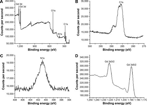 Construction Of Magnetic Carbon Quantum Dots Probe Labeled Apoferritin Nanocages For Bioimaging