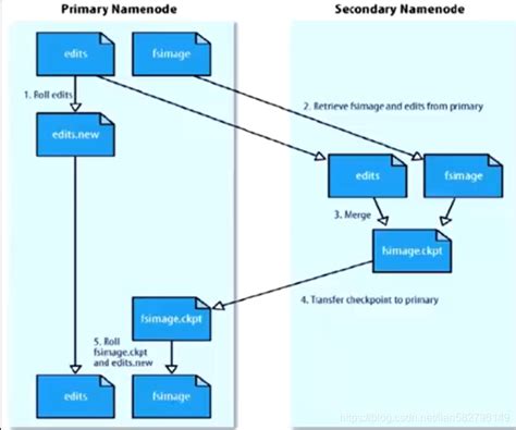 hdfs：元数据持久化 hdfs元数据持久化过程 csdn博客
