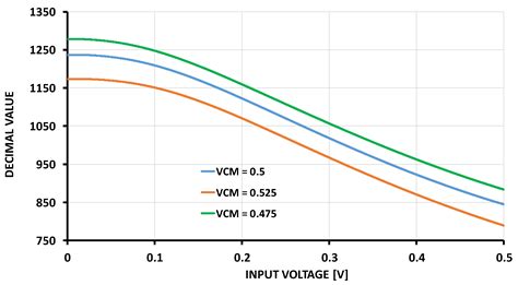 A Reconfigurable Nonlinear Low Power Vco Based Adc For Neural