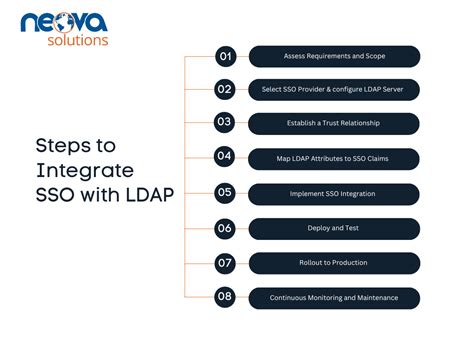 Enhancing Web Application Security Integrating Sso With Ldap Neova