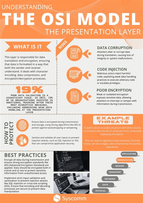 Syscomm Ltd On Linkedin Osilayer Presentationlayer Syscommsecure