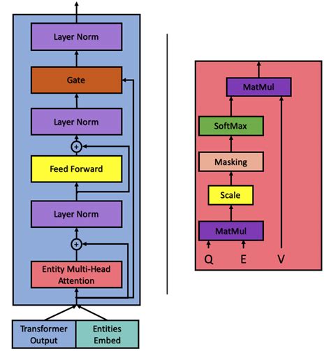 left entity gating layer architecture right entity attention