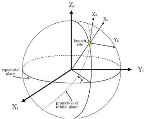 Earth Centred And Guidance Coordinate Systems 4 Download Scientific Diagram