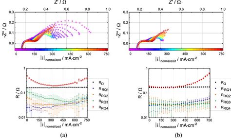 Eis Spectra Top And Resistances Resulting From Ecm Bottom With Download Scientific Diagram