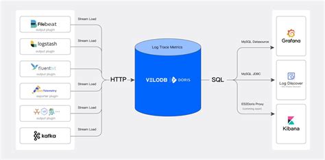 Elasticsearch Vs Clickhouse Vs Apache Doris — Which Powers Observability Better Velodb