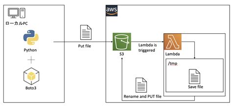 S に格納したファイルを Lambda で操作してみる AWSの部屋