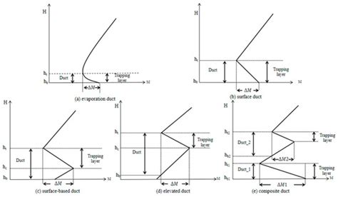 Investigating The Temporal And Spatial Characteristics Of Lower Atmospheric Ducts In The Arctic