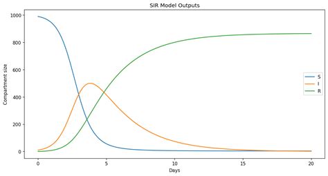Calculating Derived Outputs Summer Documentation