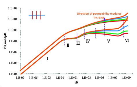 well test curves of three vertical fracture horizontal download