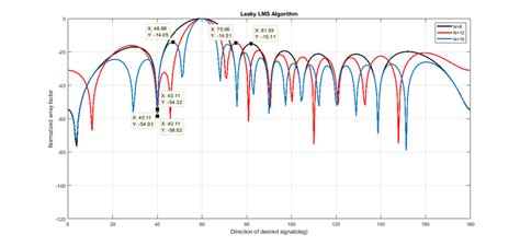 Radiation Pattern Of Lms Algorithm Download Scientific Diagram