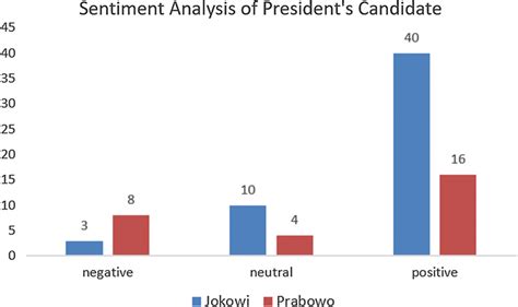 sentiment analysis of president candidates based on tweets from popular