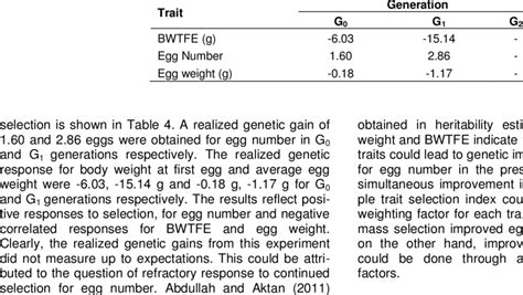 Realized Genetic Response Of Egg Production Traits And Bwtfe Over Download Table