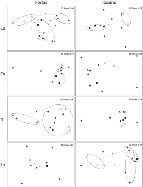 Non Metric Multidimensional Scaling Nmds Ordination Plots Based On Download Scientific