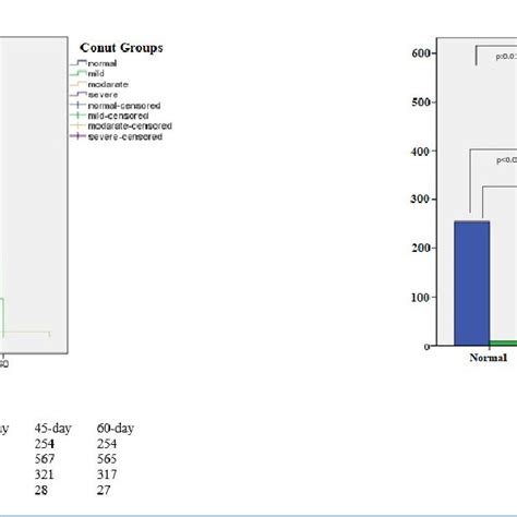 Correlation Between Controlling Nutritional Status Score And 60 Day