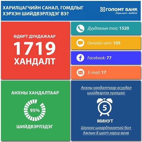 Golomt Bank ХАРИЛЦАГЧИЙН САНАЛ ГОМДЛЫГ ХЭРХЭН