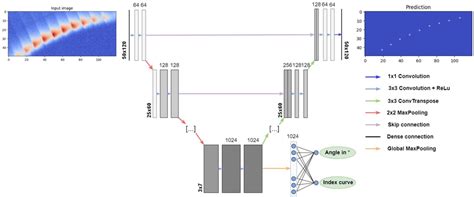 constrained u net architecture download scientific diagram