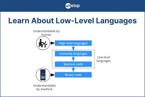 what is low level language all types explained examples unstop