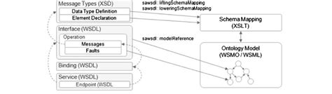 Semantic Annotation Of Services By Sa Wsdl Download Scientific Diagram