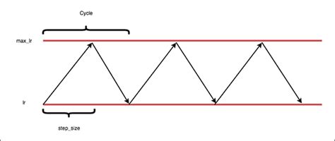 Cyclical Learning Rates With Keras And Deep Learning PyImageSearch