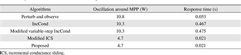 Table 1 From A Modified Perturb And Observe Sliding Mode Maximum Power
