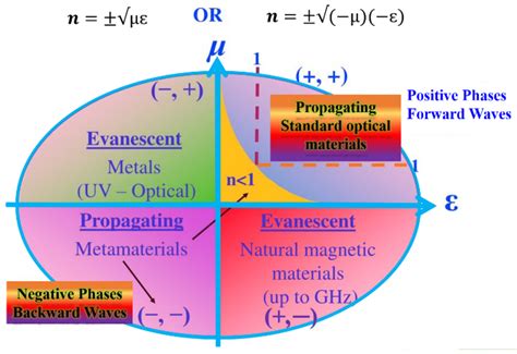Of The Metamaterials Classification Based On Their Permittivity ε